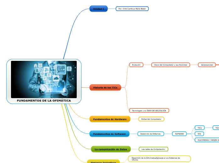 FUNDAMENTOS DE LA OFIMÁTICA - Mind Map